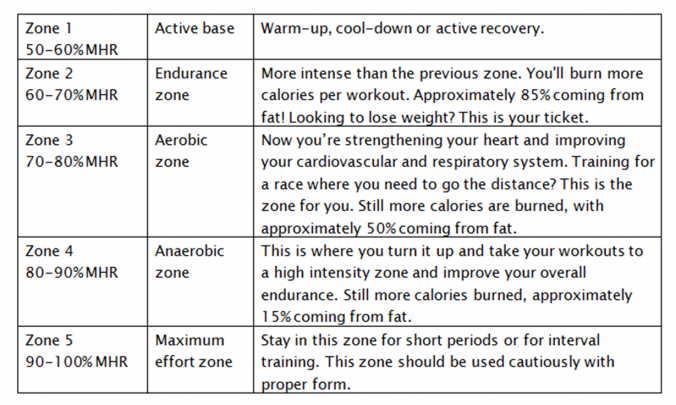 HRM Zones – The Four Percent