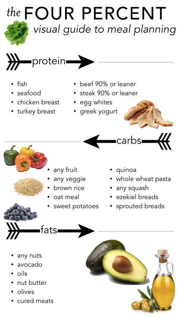 Visual Guide to Meal Planning – The Four Percent